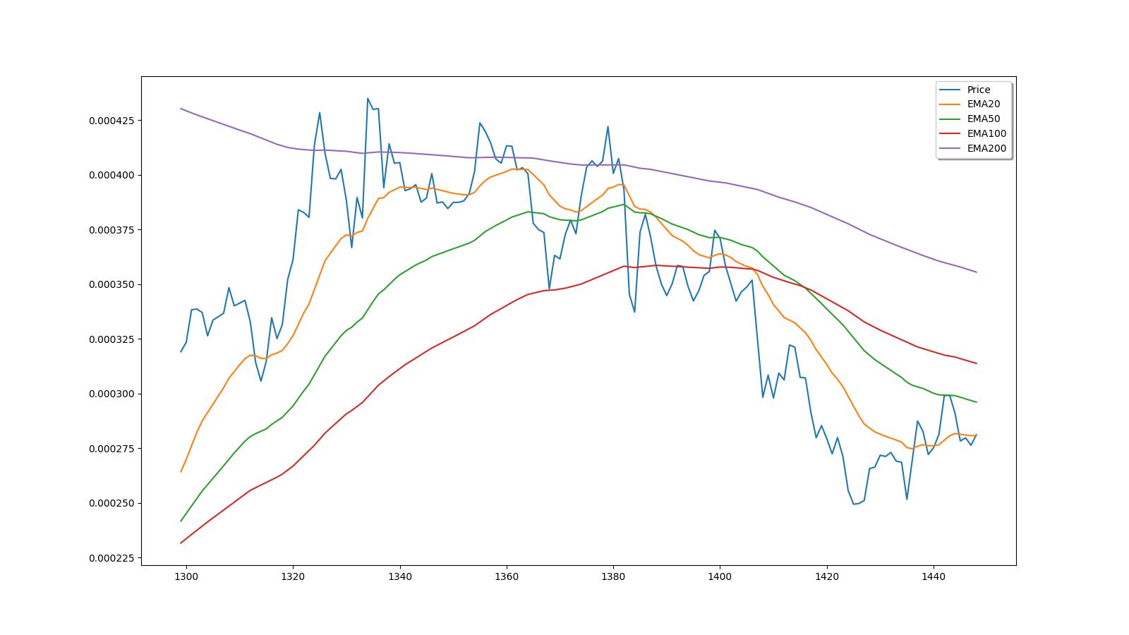 YIN Finance Exponential Moving Averages