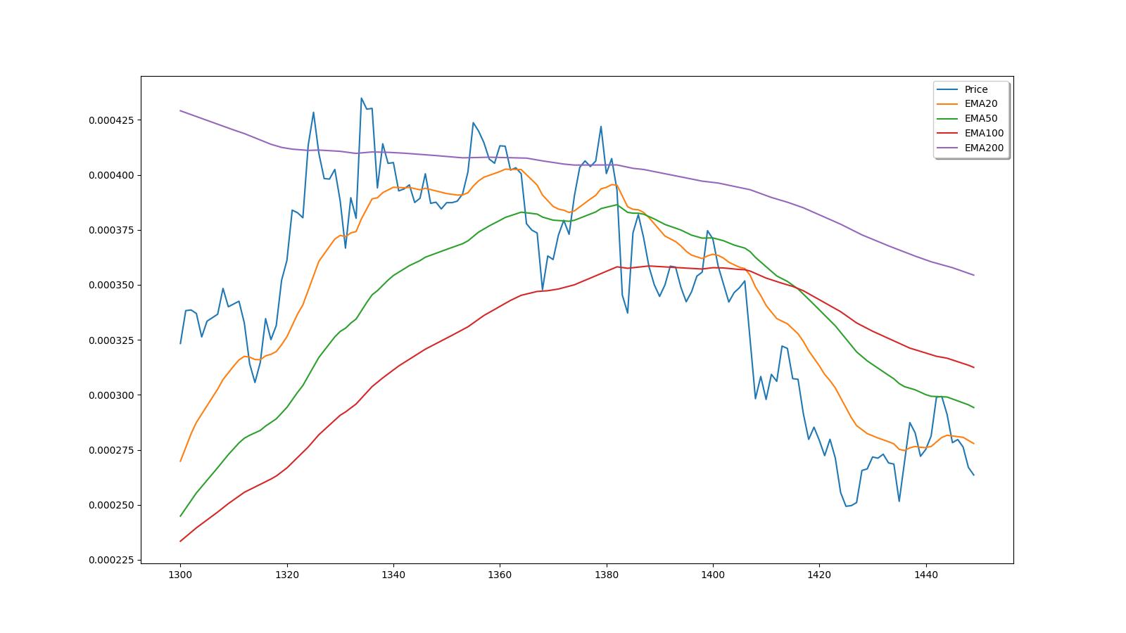 YIN Finance Exponential Moving Averages