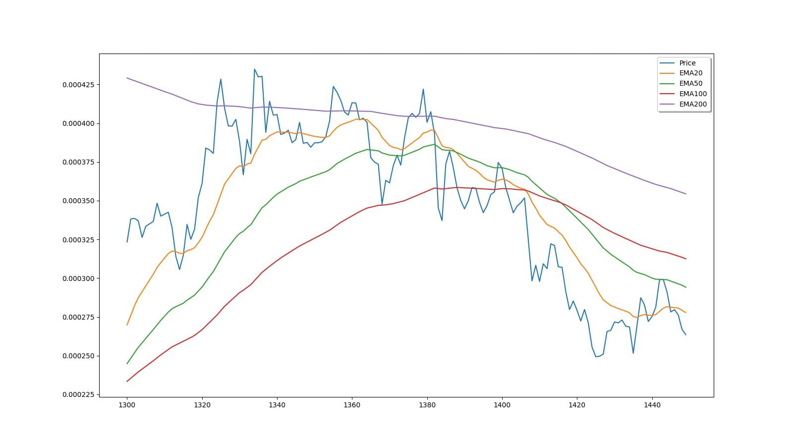 YIN Finance Exponential Moving Averages
