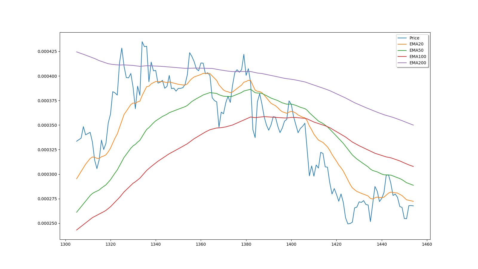 YIN Finance Exponential Moving Averages