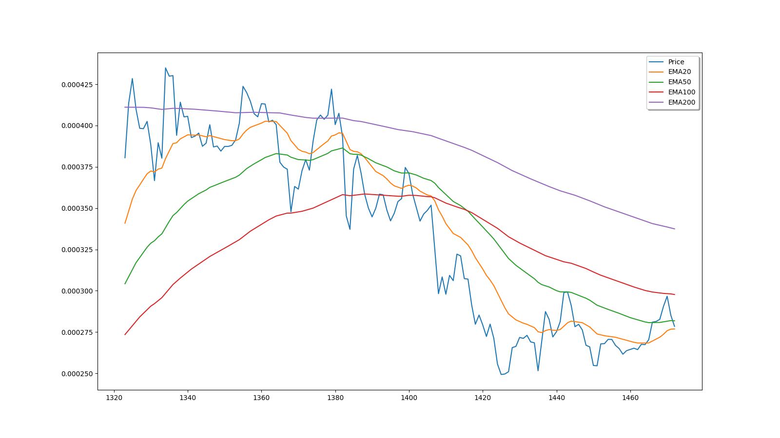 YIN Finance Exponential Moving Averages