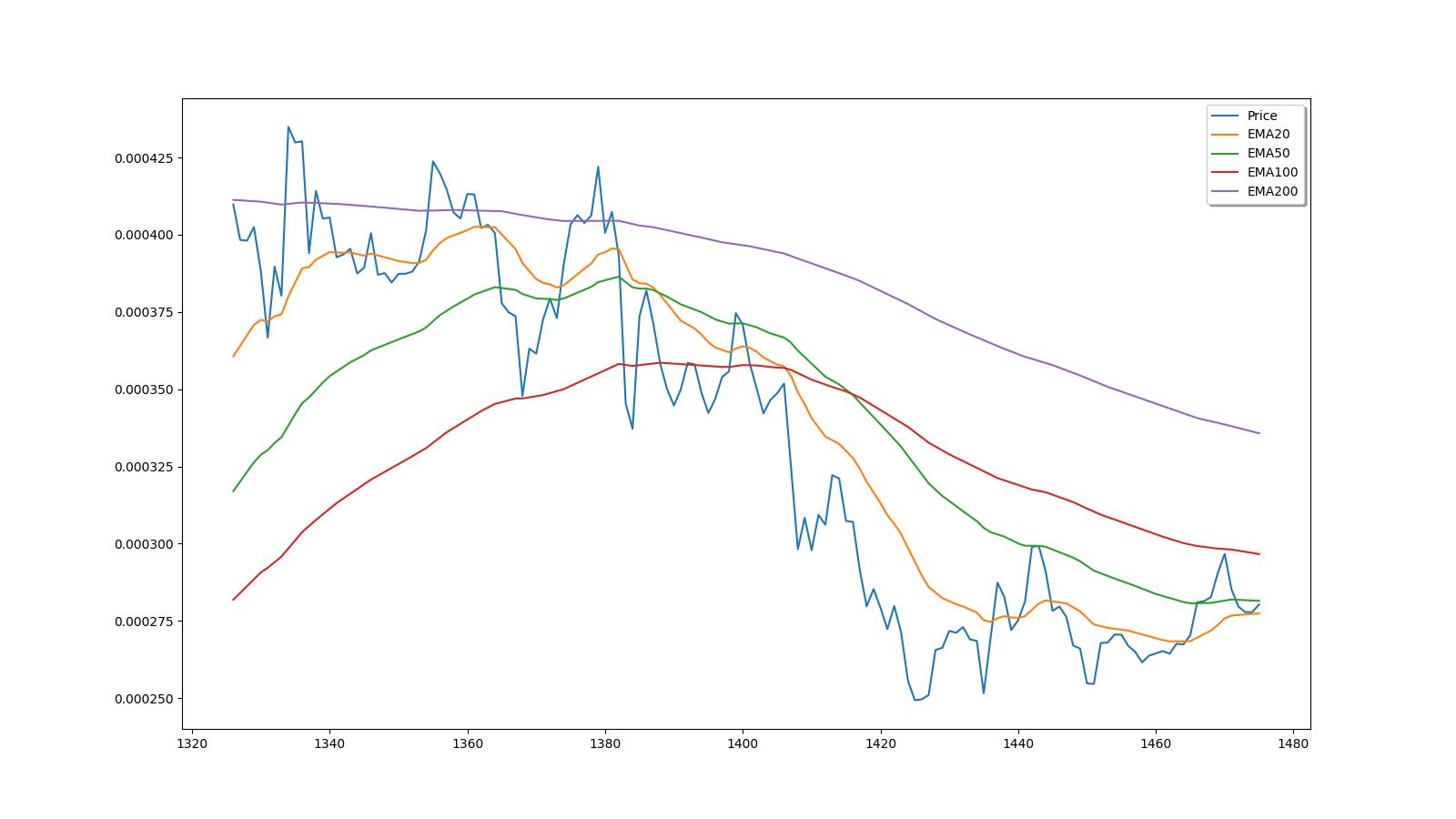 YIN Finance Exponential Moving Averages