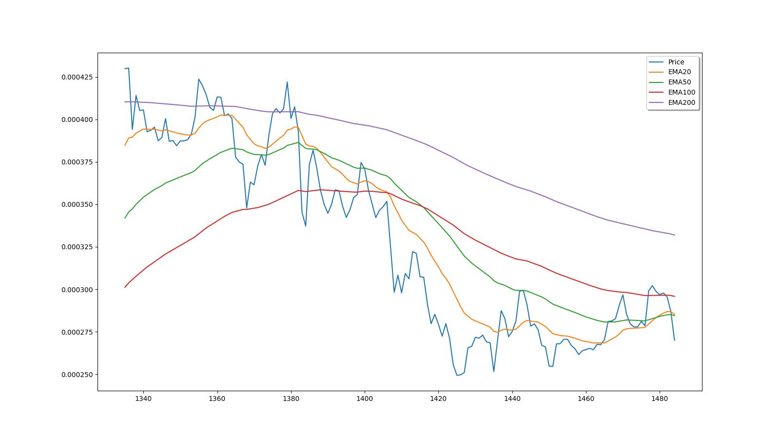 YIN Finance Exponential Moving Averages