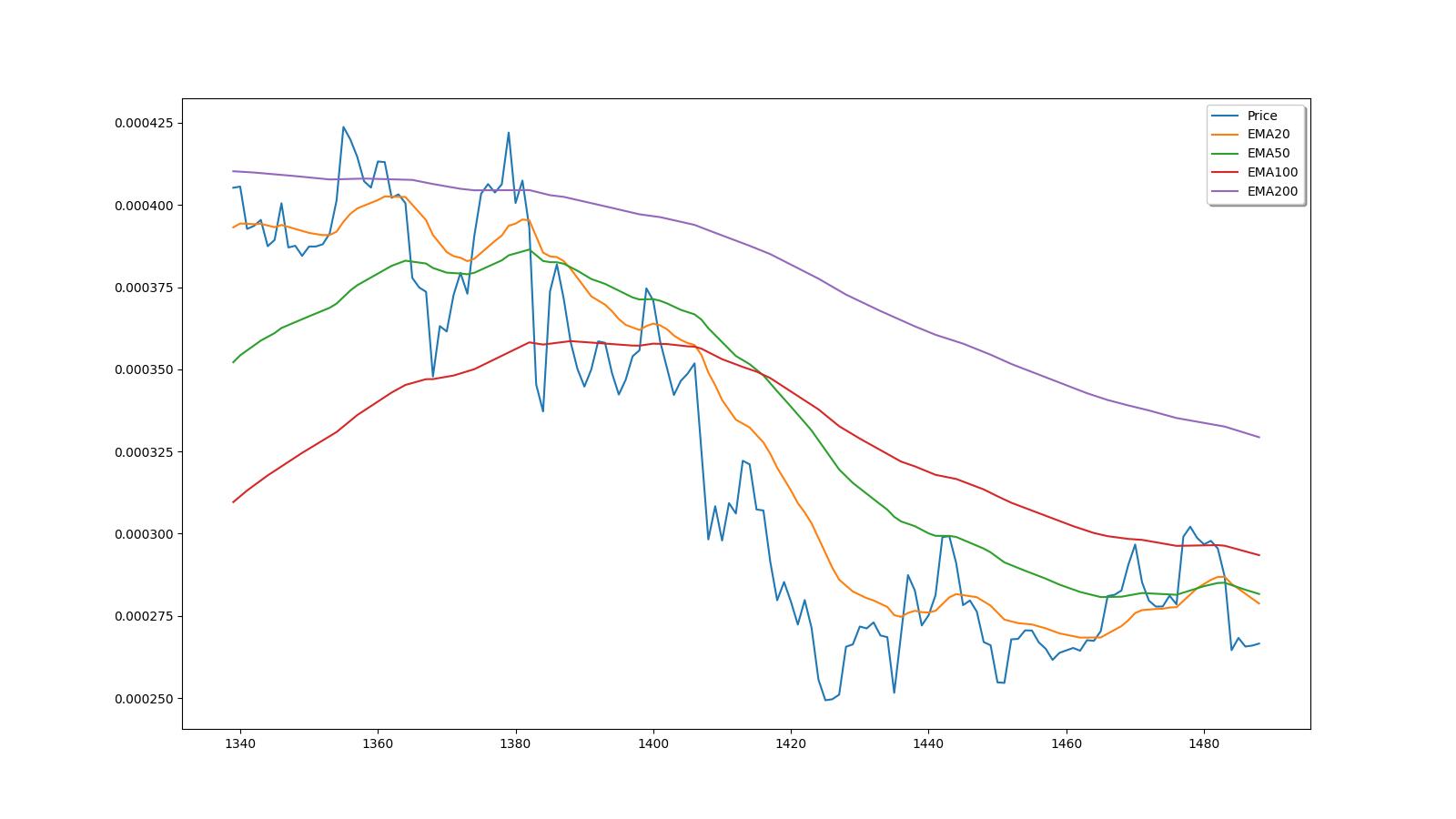 YIN Finance Exponential Moving Averages