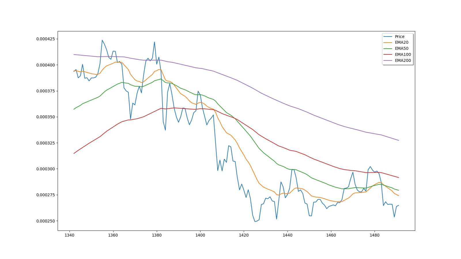 YIN Finance Exponential Moving Averages