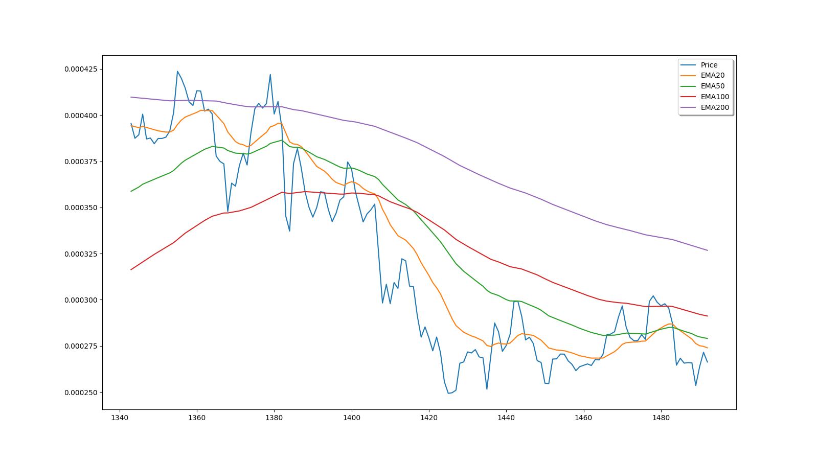 YIN Finance Exponential Moving Averages