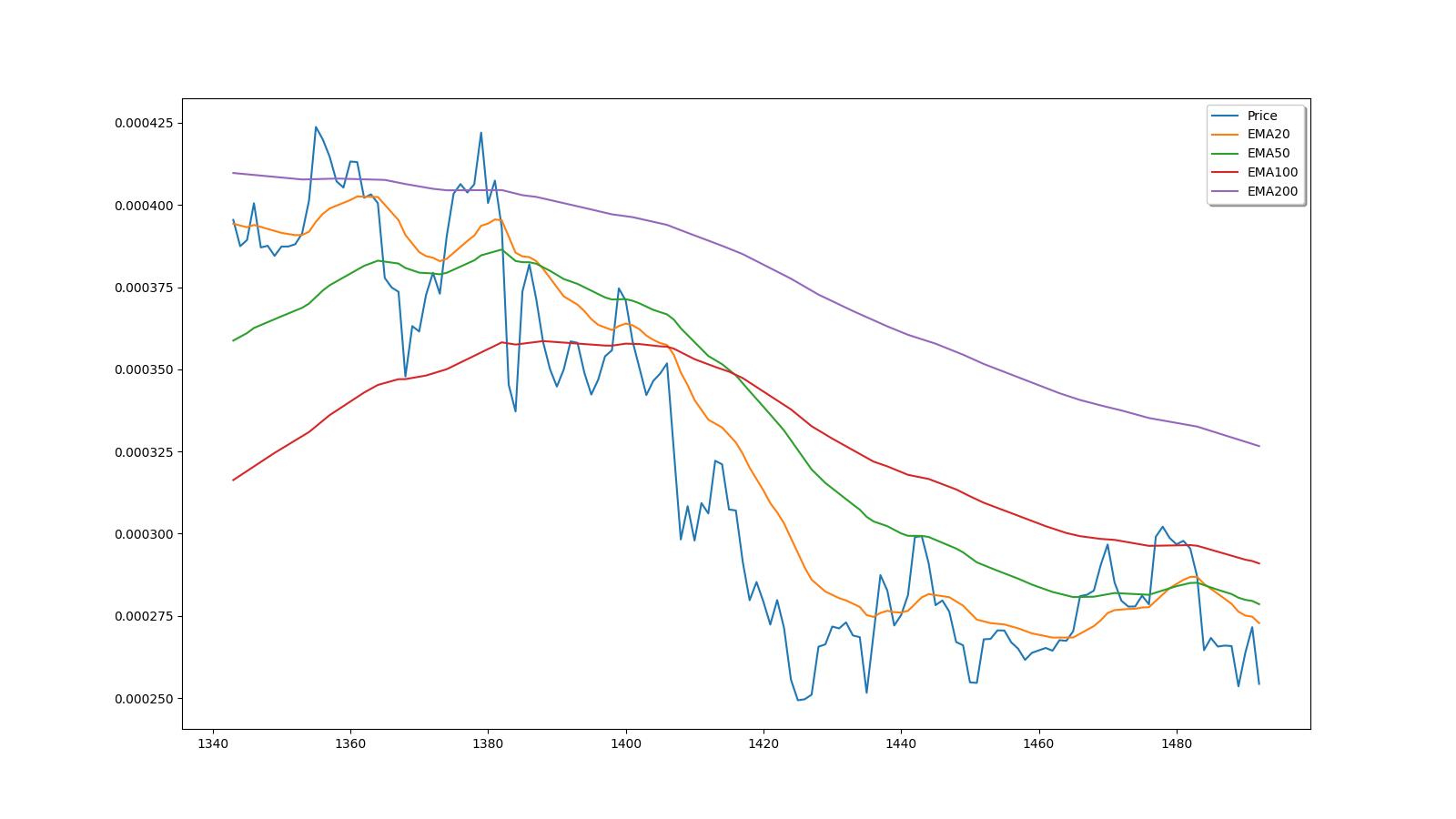 YIN Finance Exponential Moving Averages