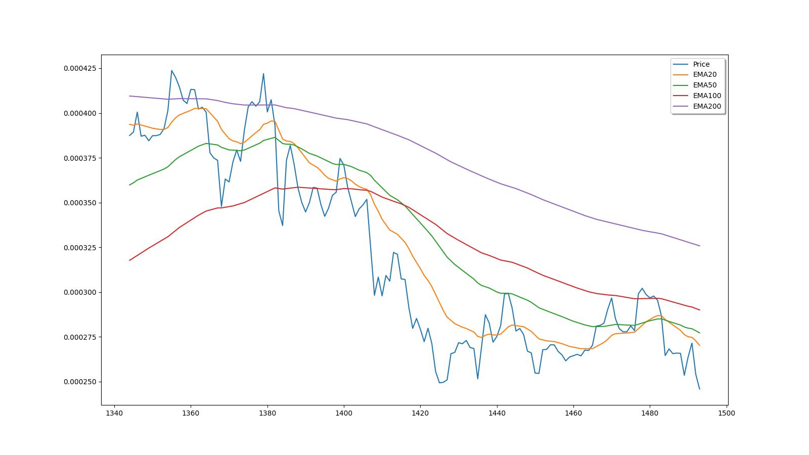 YIN Finance Exponential Moving Averages