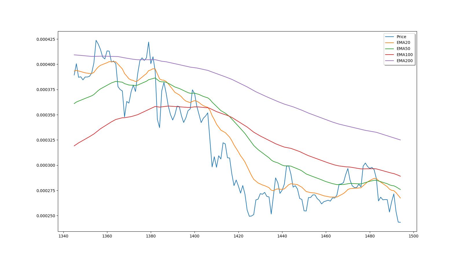 YIN Finance Exponential Moving Averages
