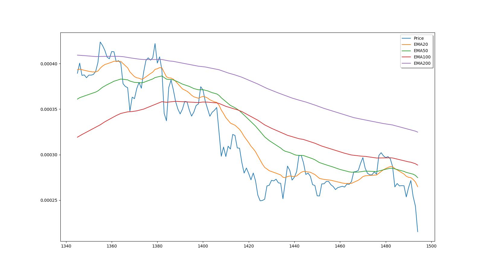 YIN Finance Exponential Moving Averages