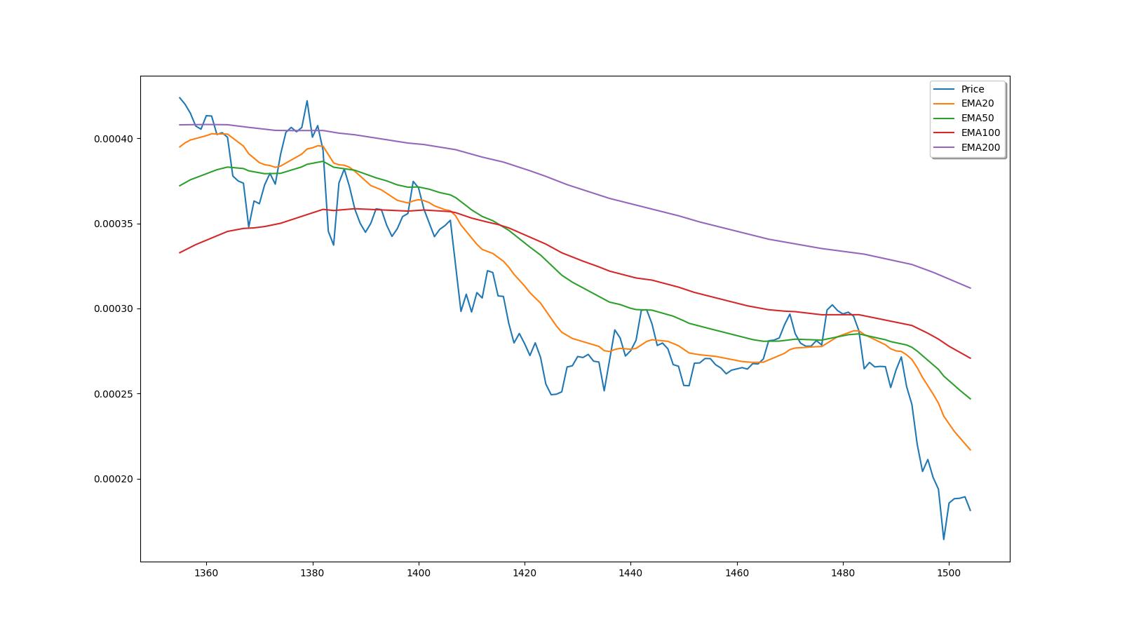 YIN Finance Exponential Moving Averages