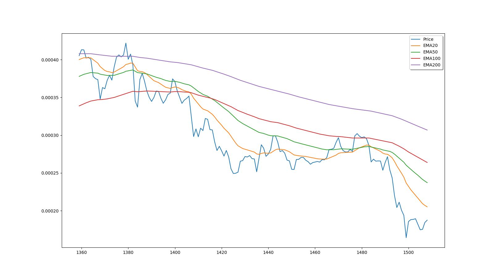 YIN Finance Exponential Moving Averages