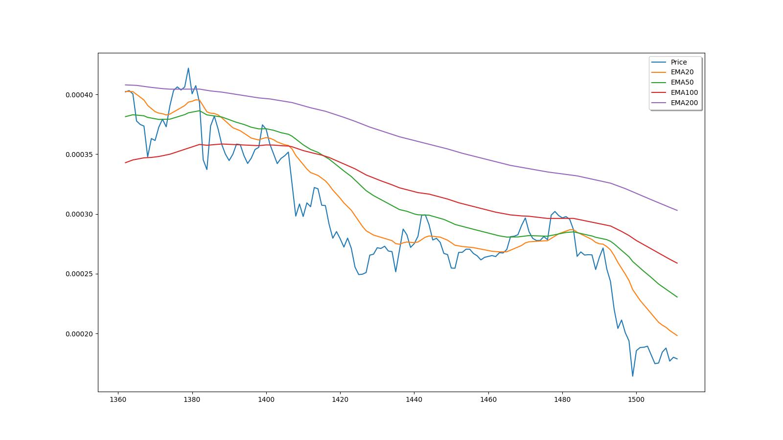 YIN Finance Exponential Moving Averages