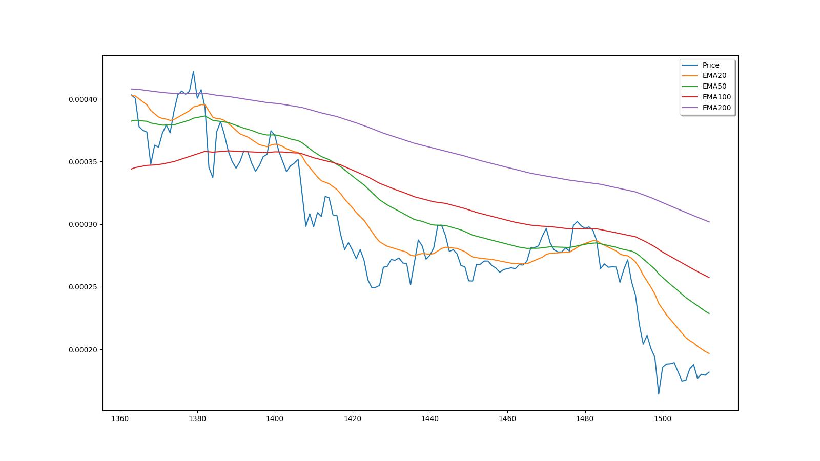 YIN Finance Exponential Moving Averages