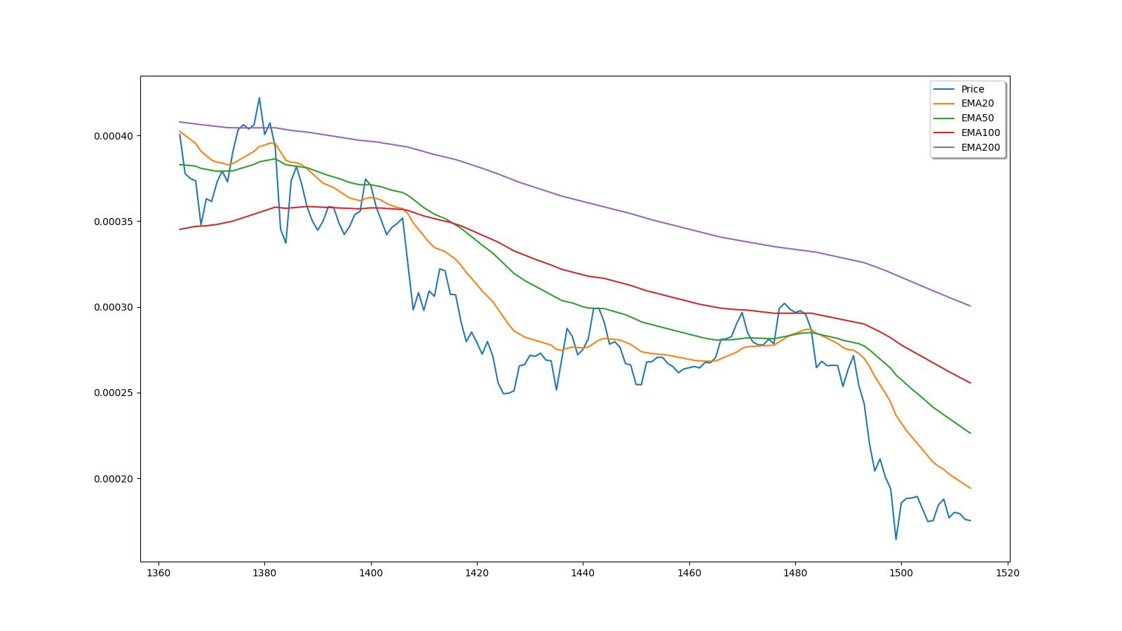 YIN Finance Exponential Moving Averages