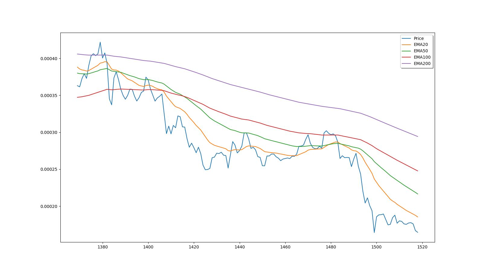 YIN Finance Exponential Moving Averages