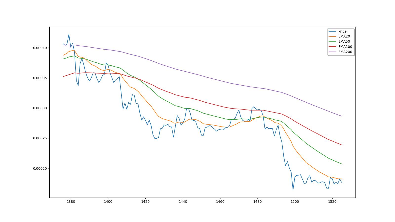 YIN Finance Exponential Moving Averages