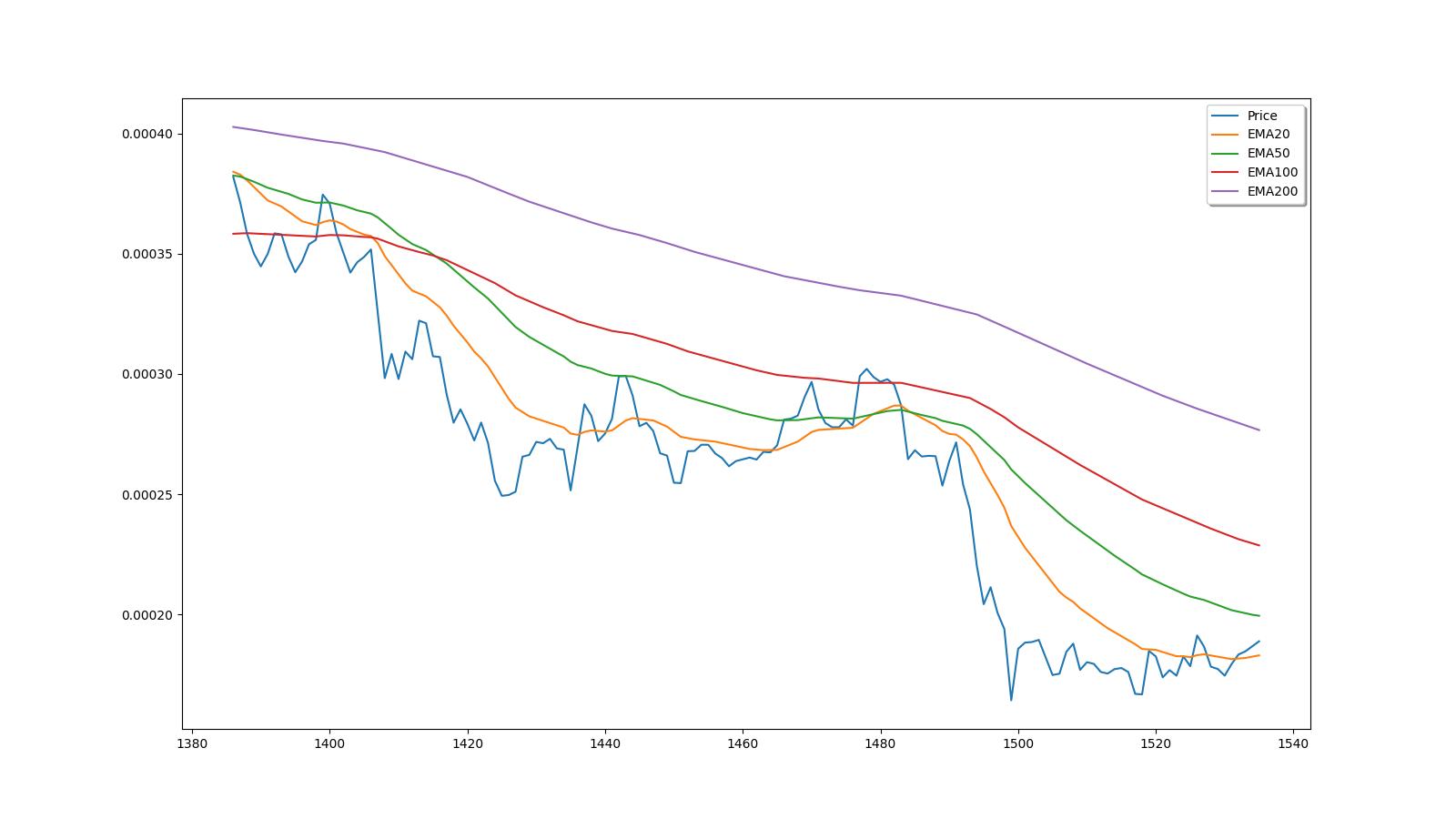 YIN Finance Exponential Moving Averages