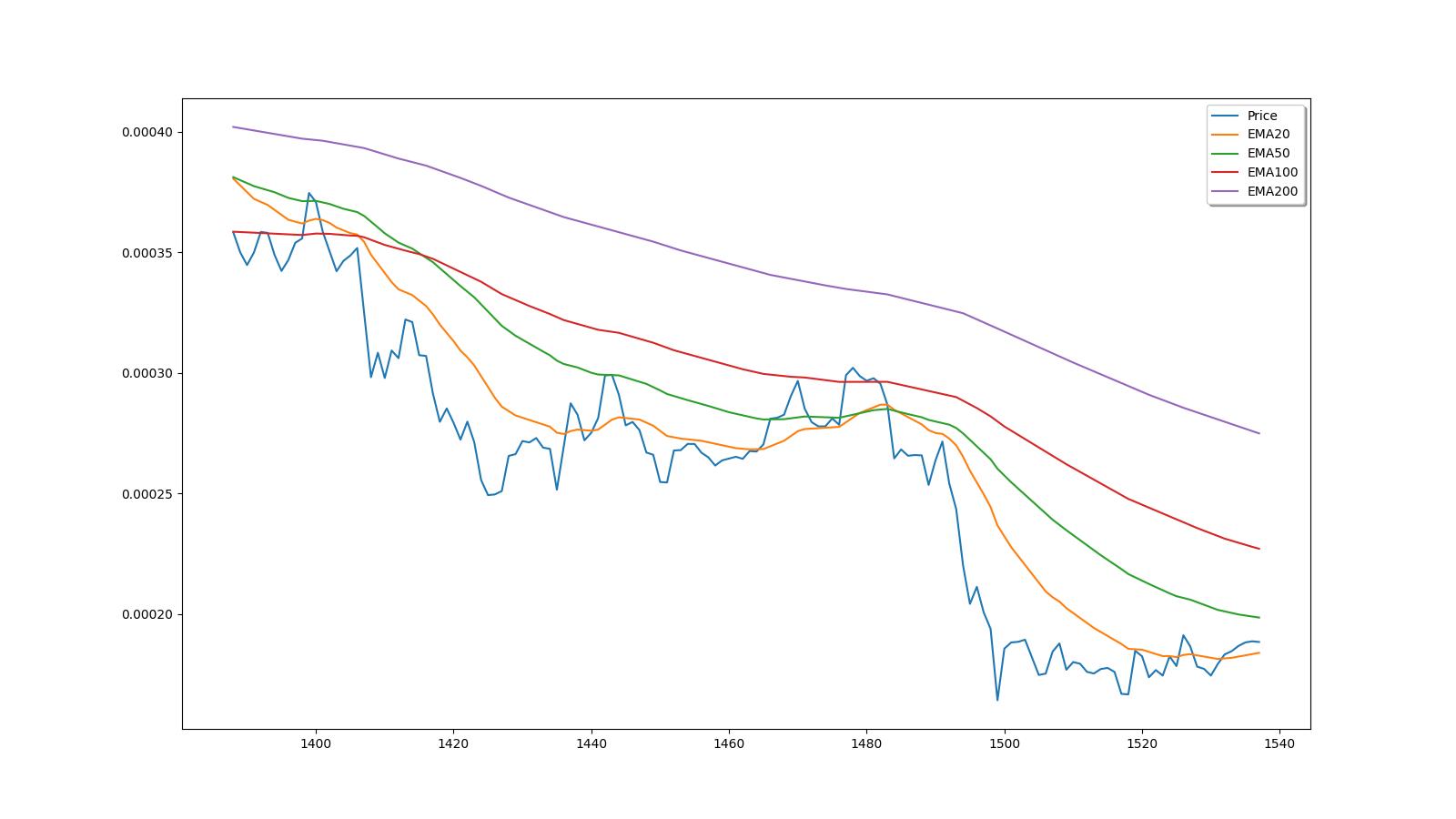 YIN Finance Exponential Moving Averages