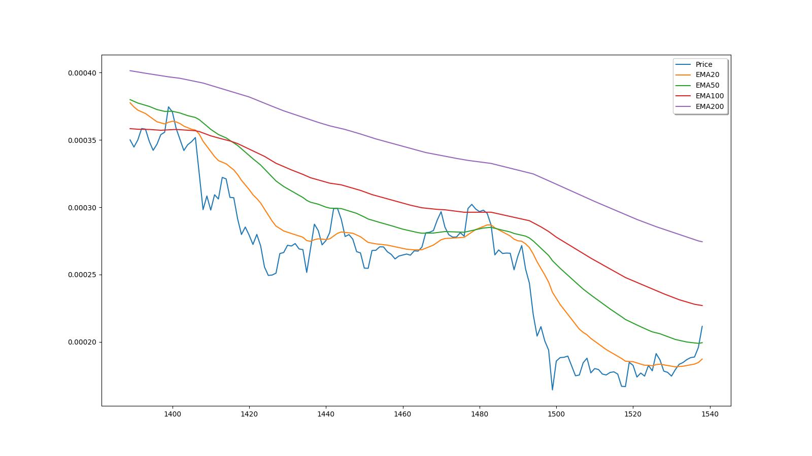 YIN Finance Exponential Moving Averages