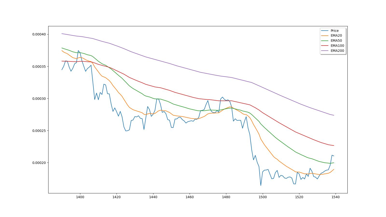 YIN Finance Exponential Moving Averages