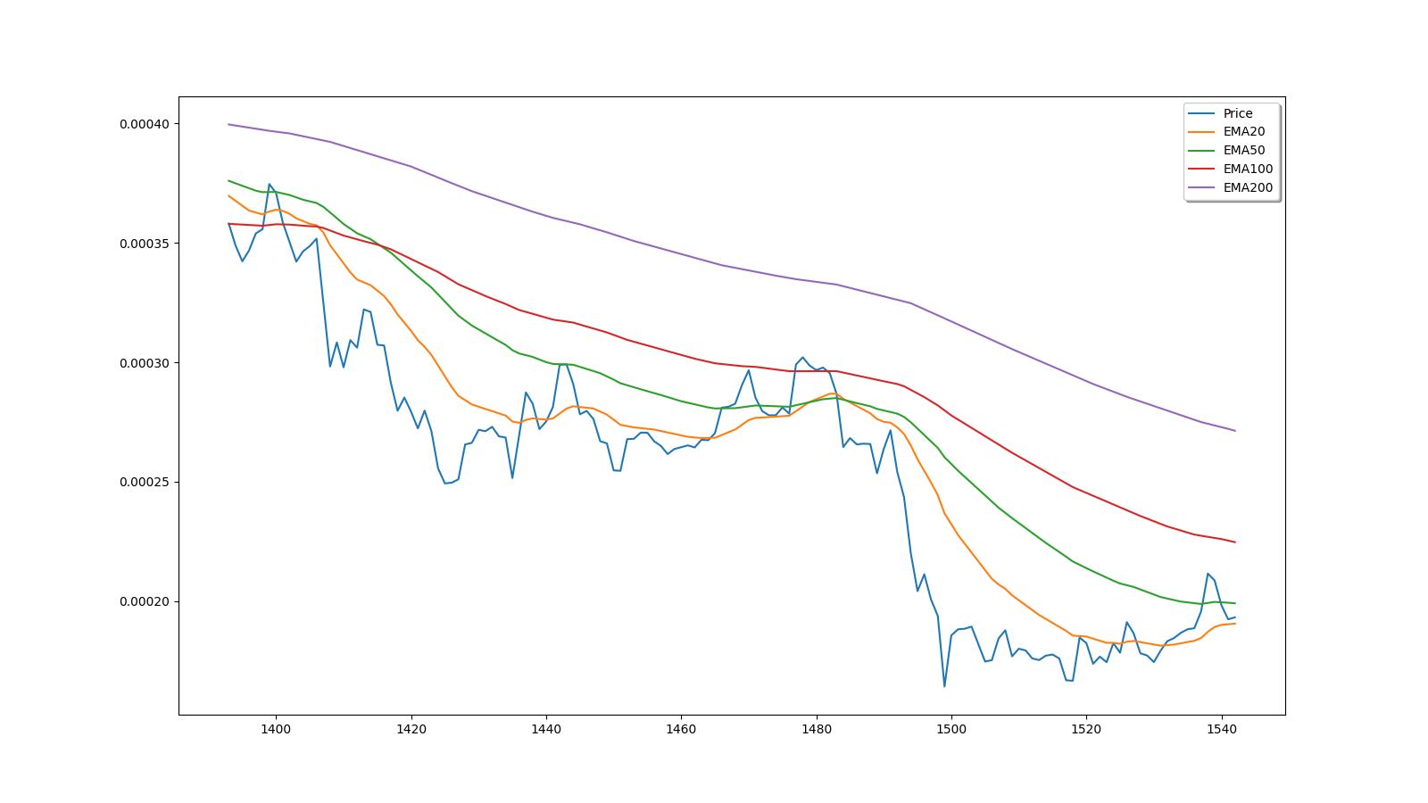 YIN Finance Exponential Moving Averages