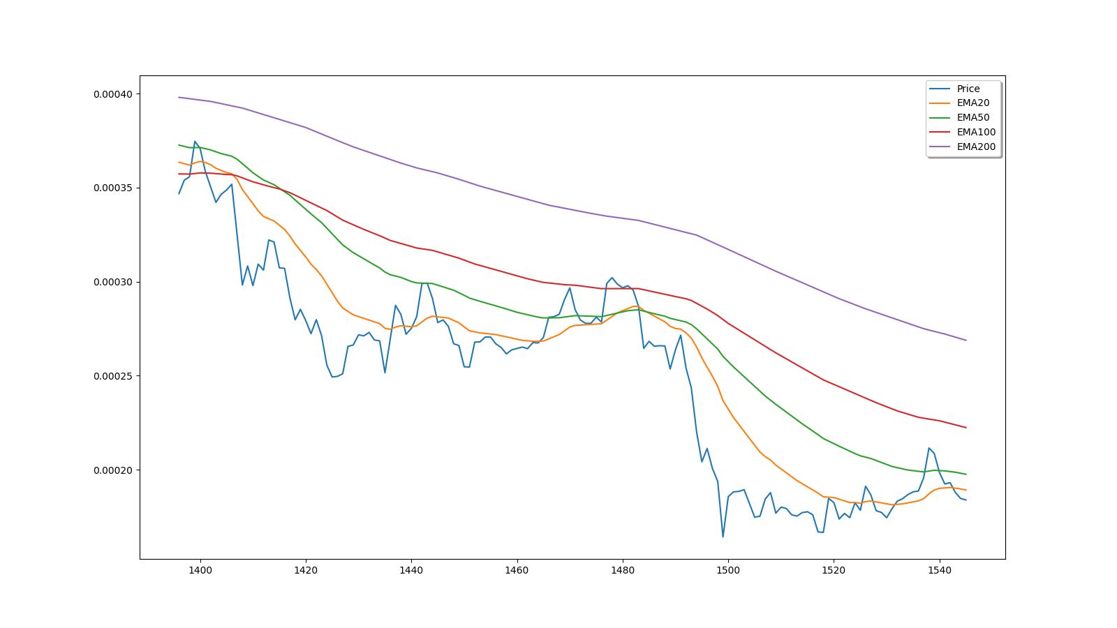 YIN Finance Exponential Moving Averages