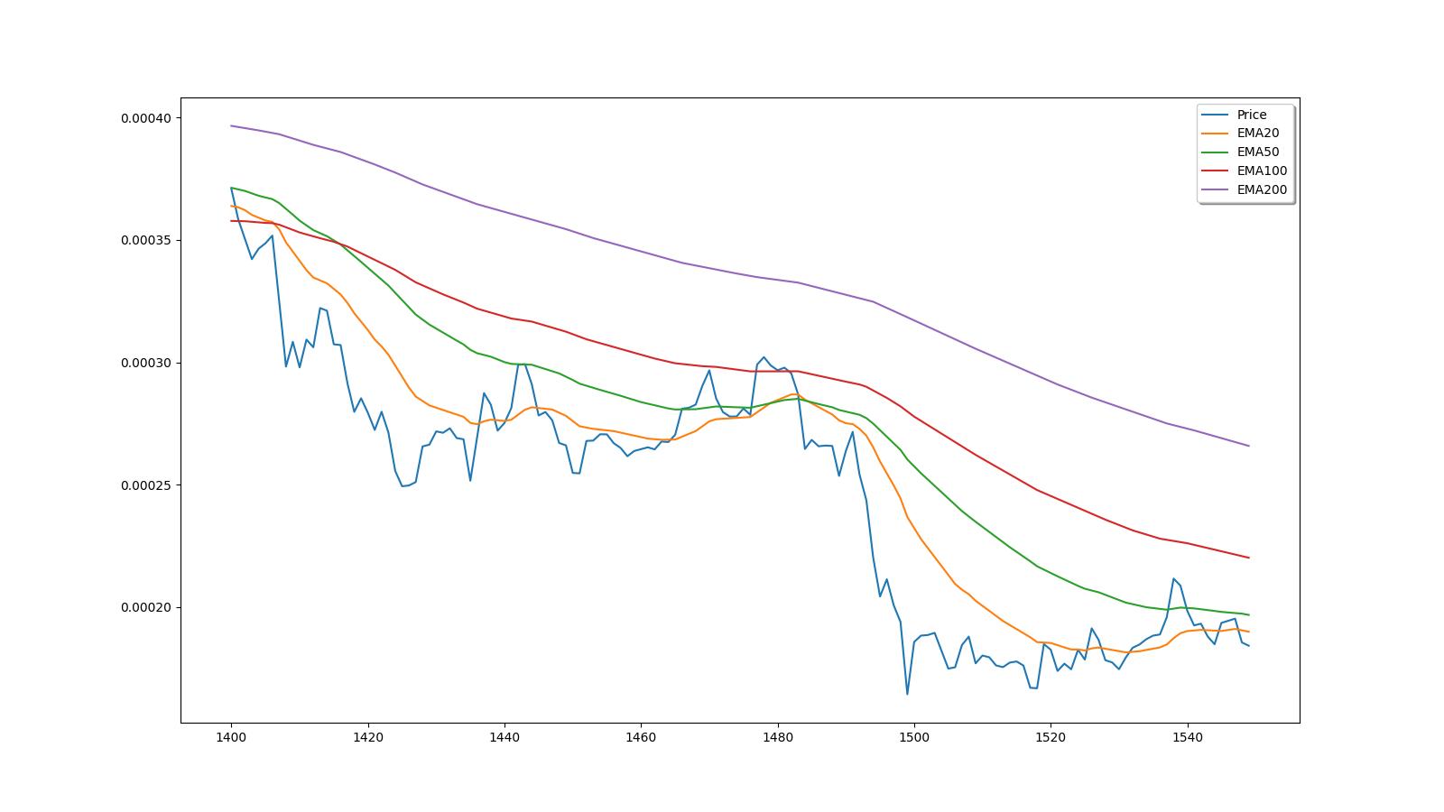 YIN Finance Exponential Moving Averages