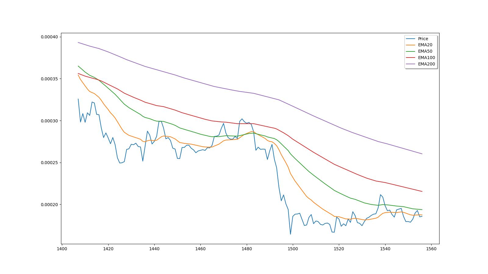 YIN Finance Exponential Moving Averages