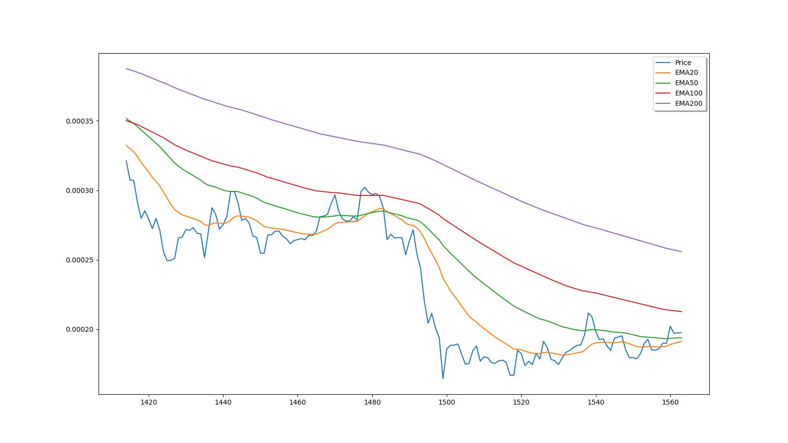 YIN Finance Exponential Moving Averages