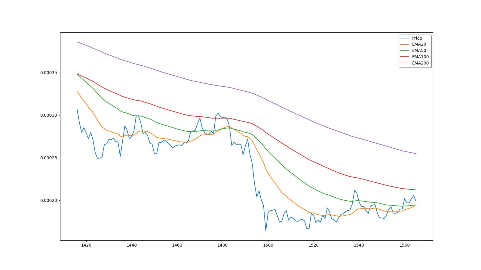 YIN Finance Exponential Moving Averages