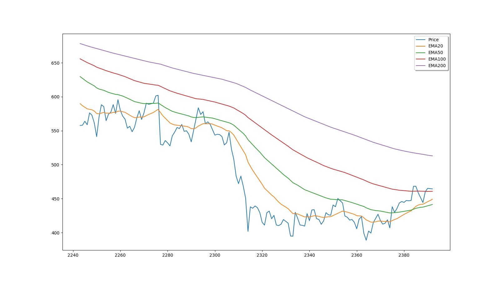 Yobit Token Exponential Moving Averages