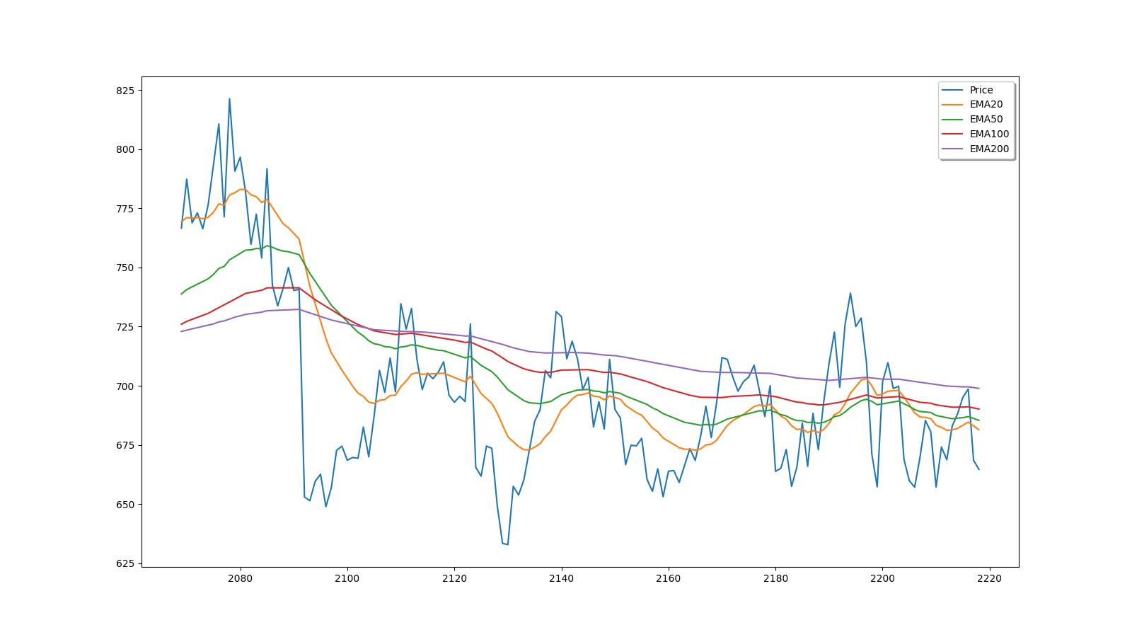 Yobit Token Exponential Moving Averages