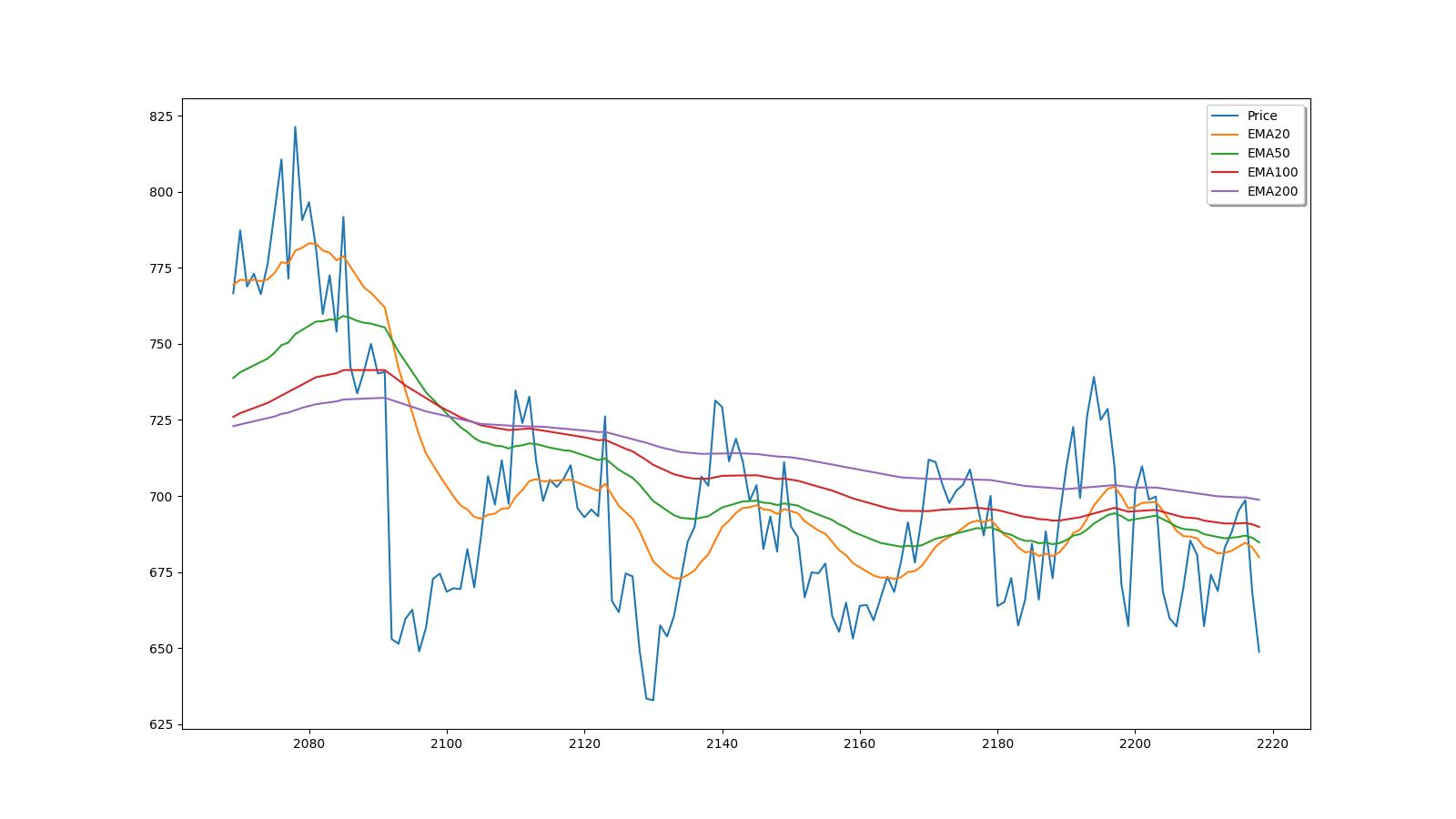 Yobit Token Exponential Moving Averages