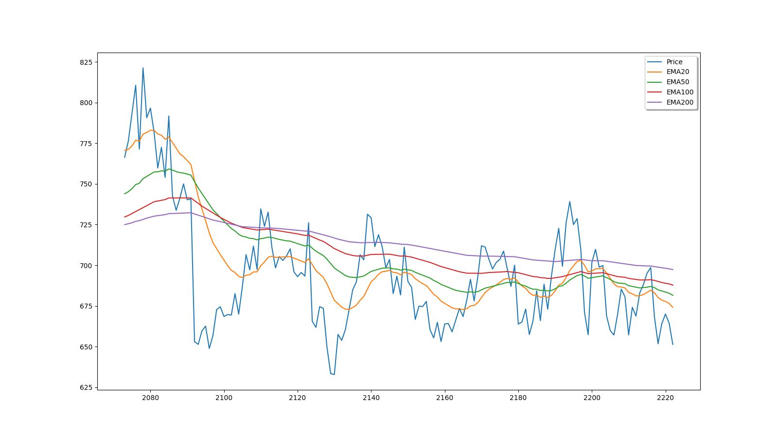 Yobit Token Exponential Moving Averages