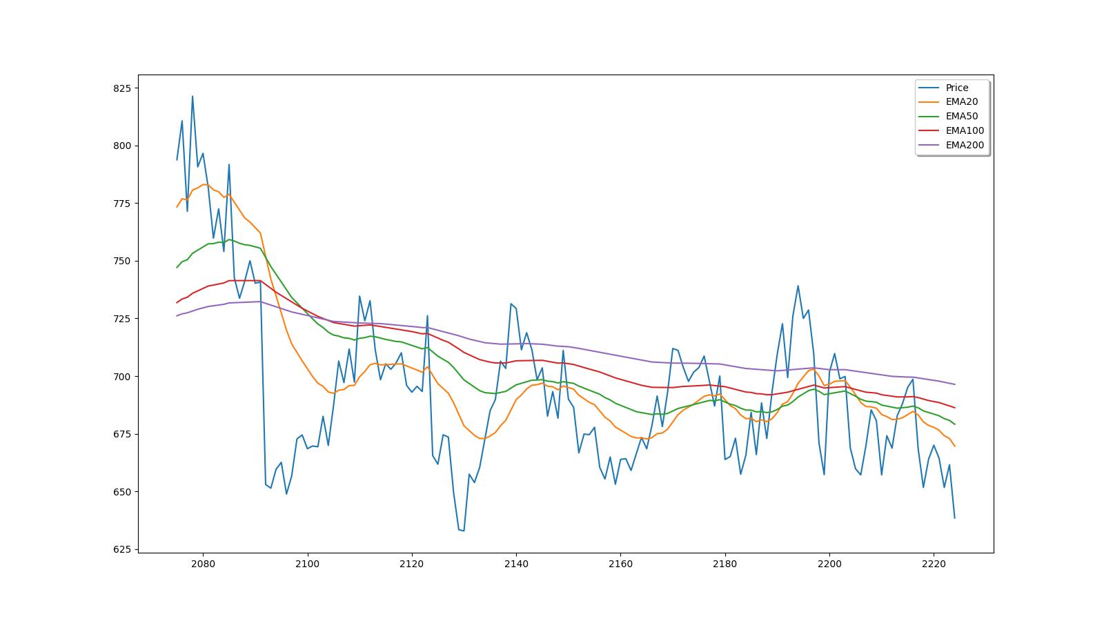Yobit Token Exponential Moving Averages