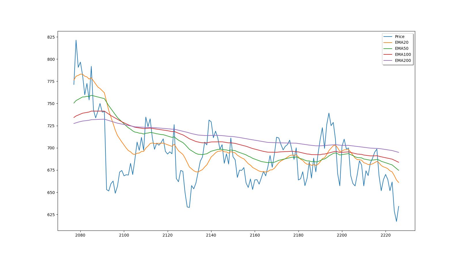 Yobit Token Exponential Moving Averages