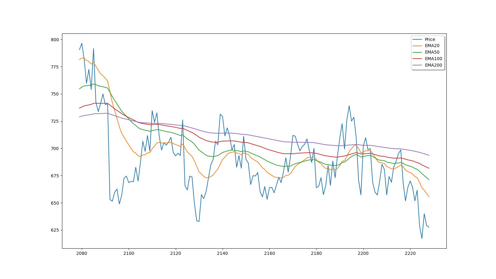 Yobit Token Exponential Moving Averages