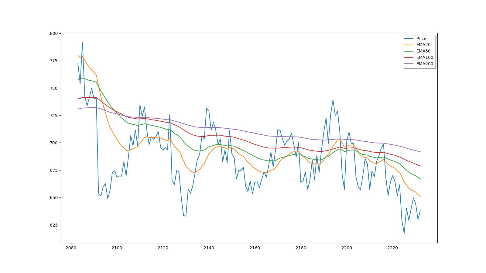 Yobit Token Exponential Moving Averages