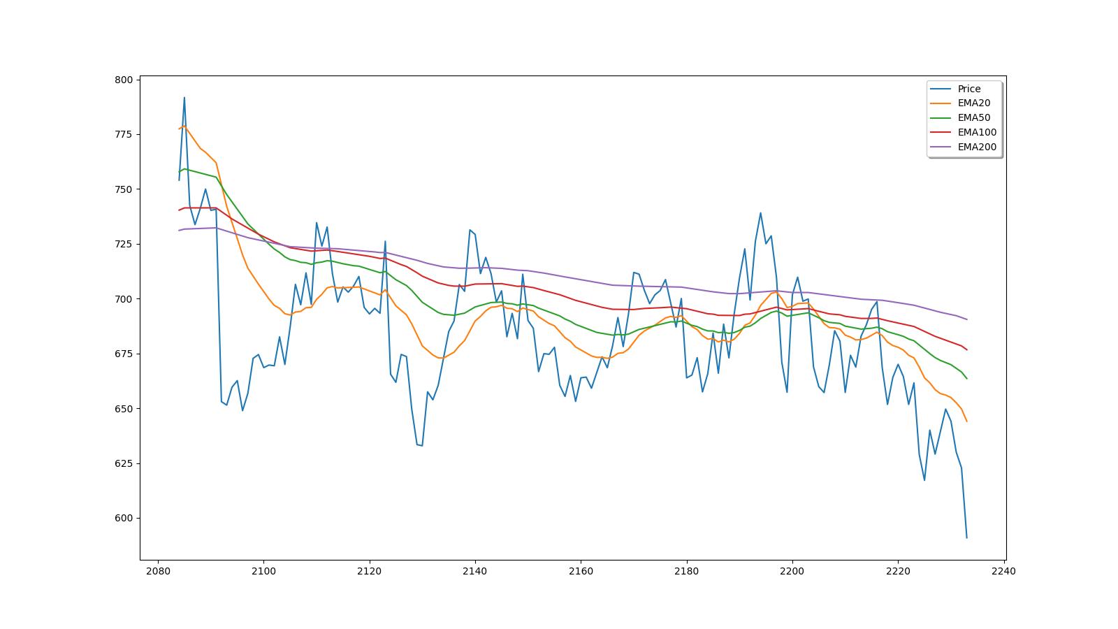 Yobit Token Exponential Moving Averages