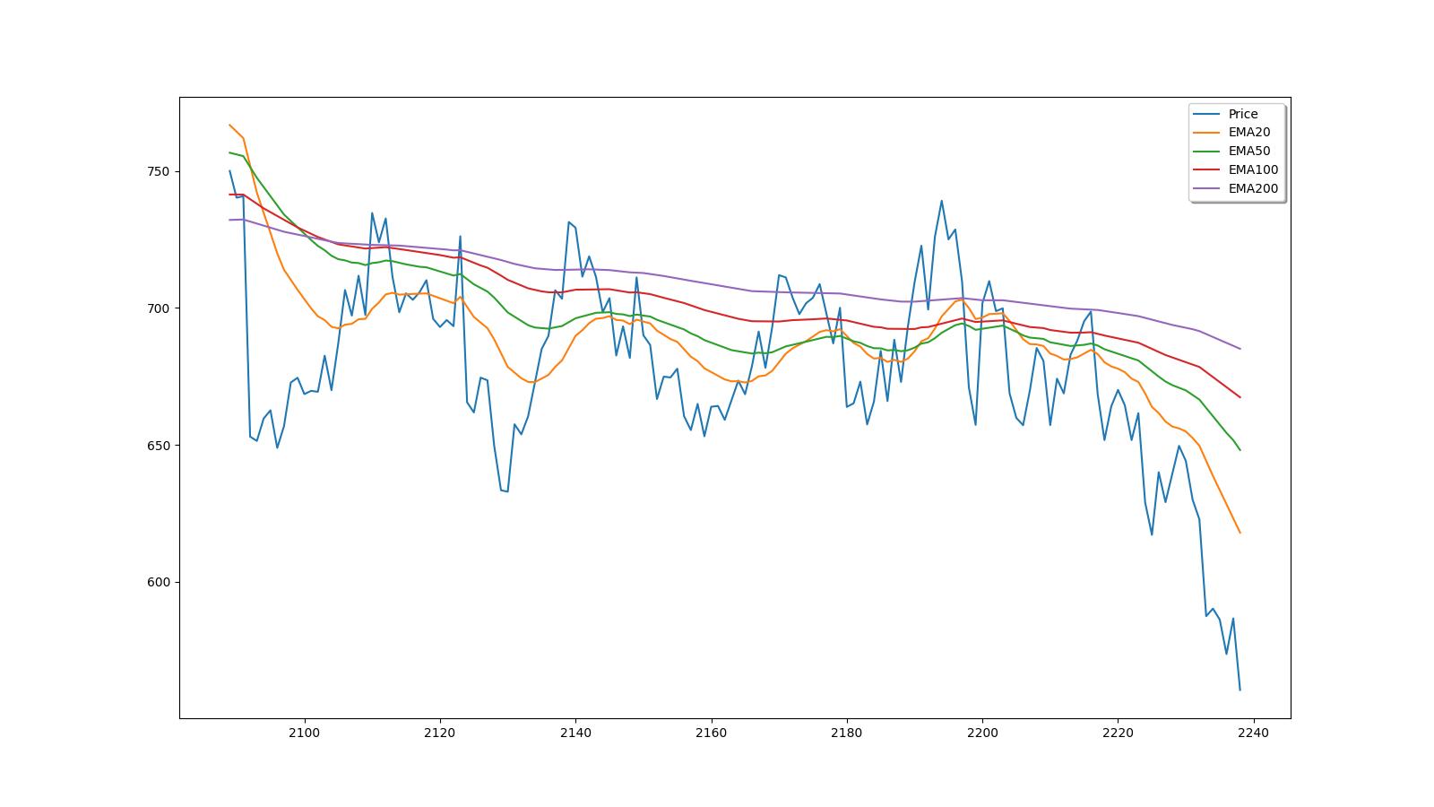 Yobit Token Exponential Moving Averages