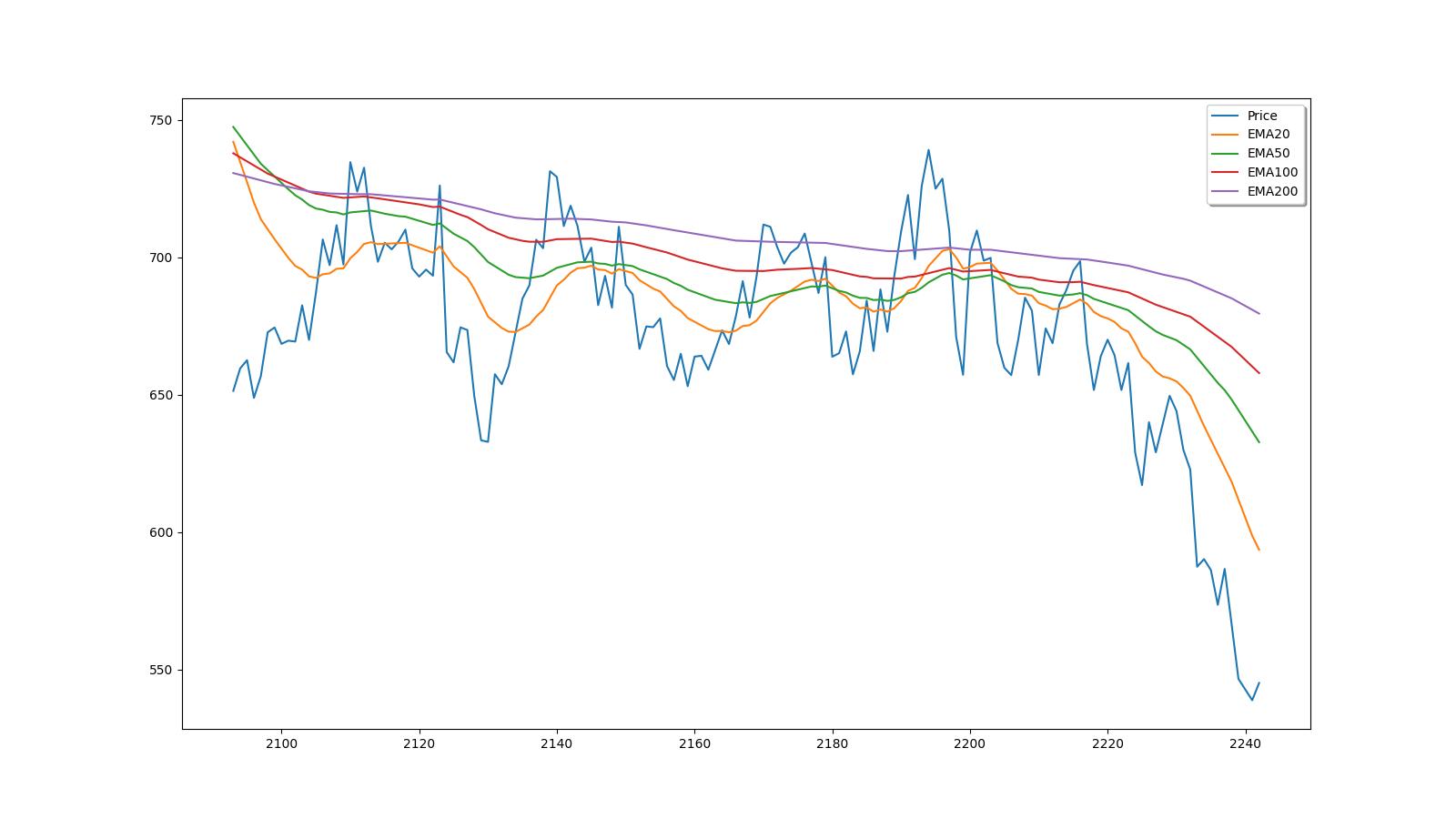 Yobit Token Exponential Moving Averages