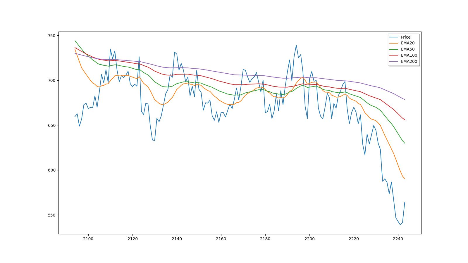Yobit Token Exponential Moving Averages