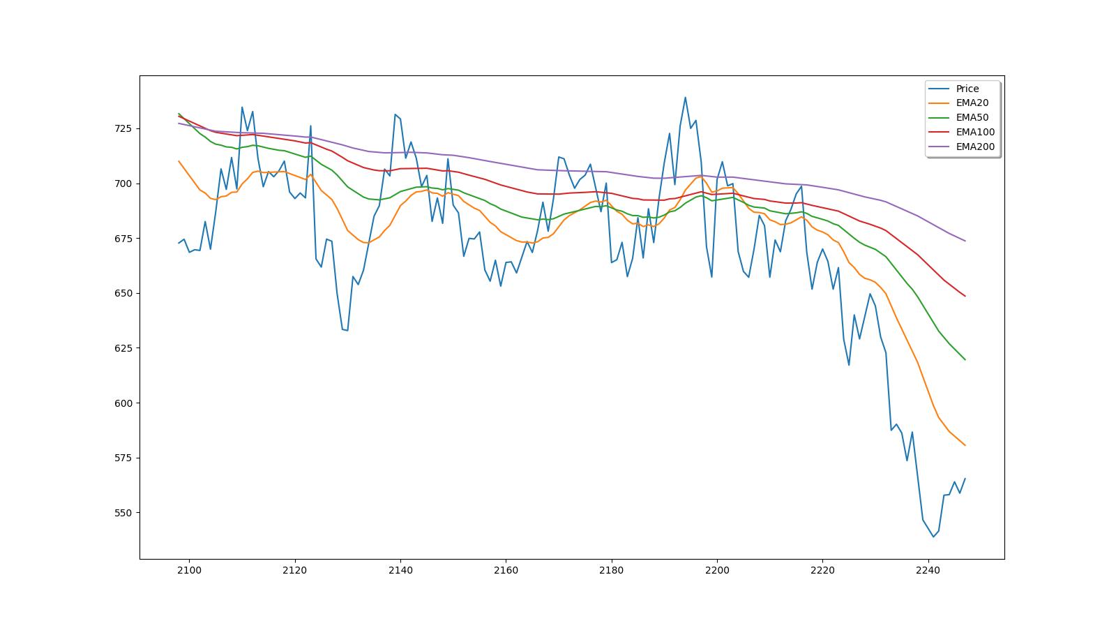 Yobit Token Exponential Moving Averages