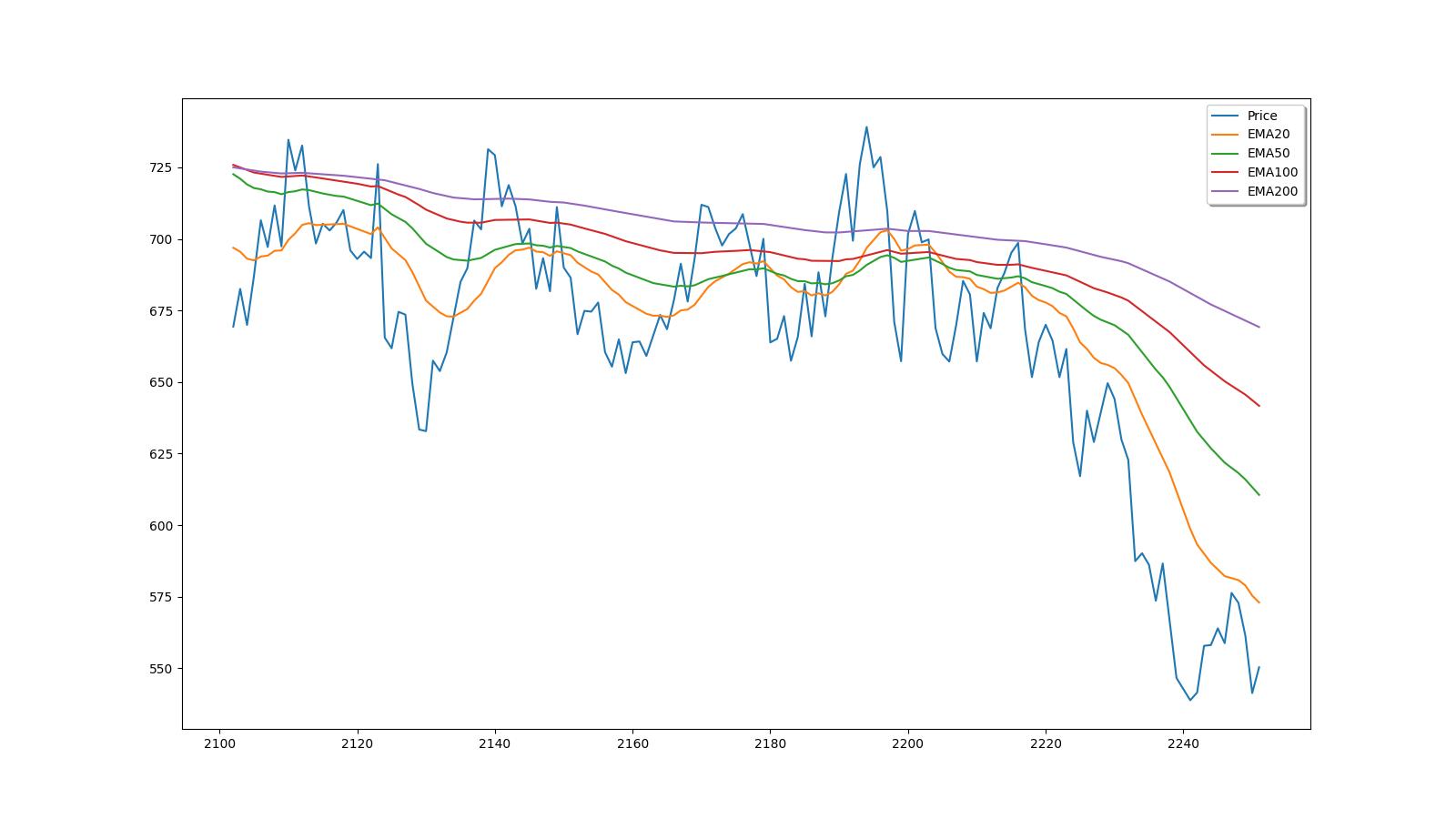 Yobit Token Exponential Moving Averages