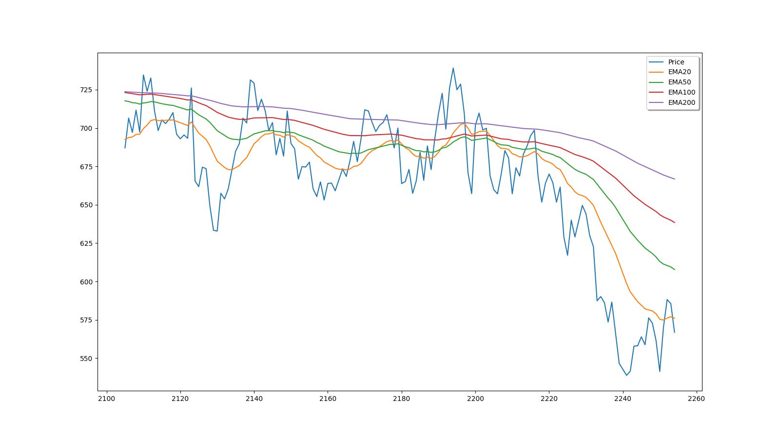 Yobit Token Exponential Moving Averages