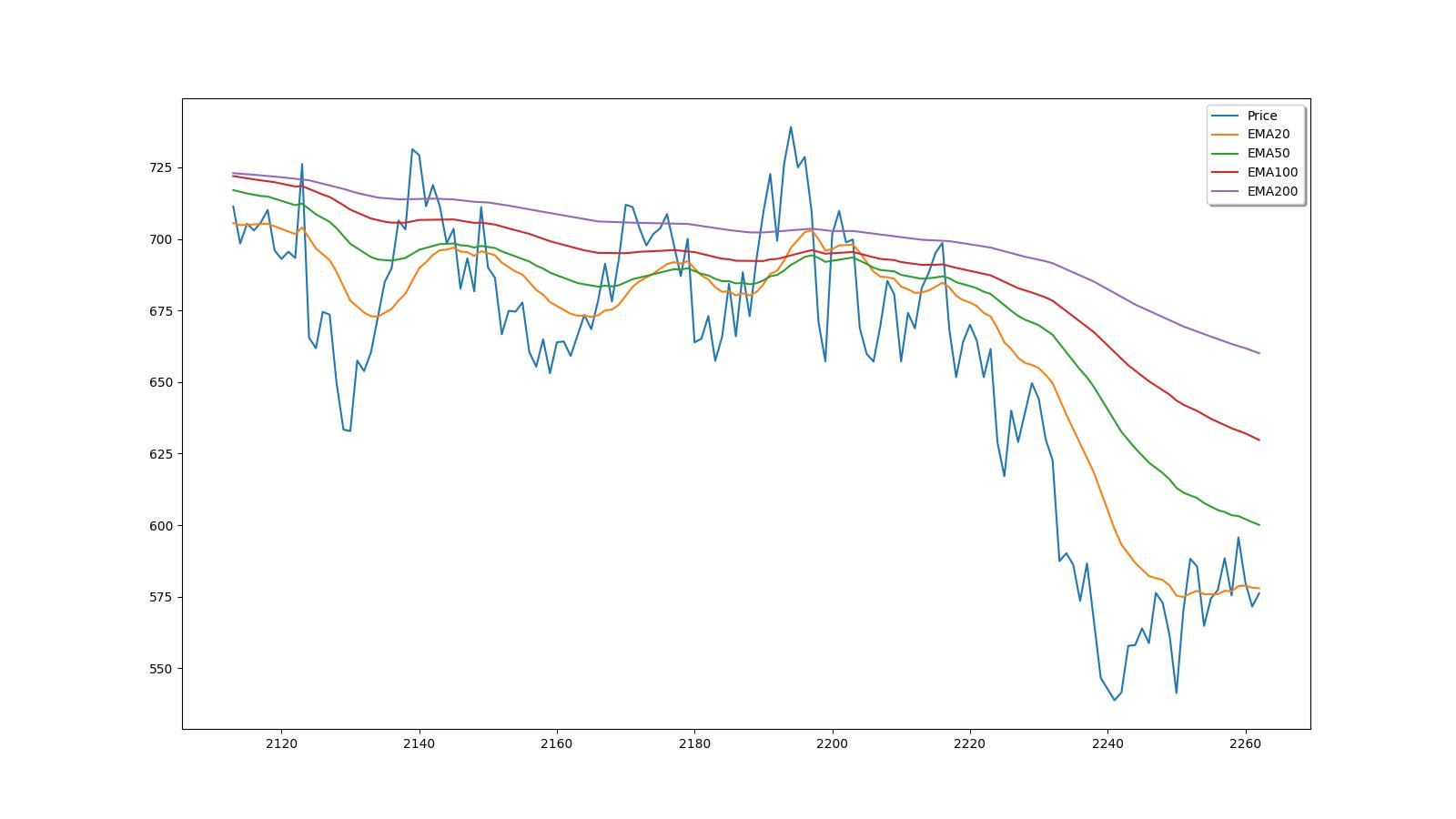 Yobit Token Exponential Moving Averages