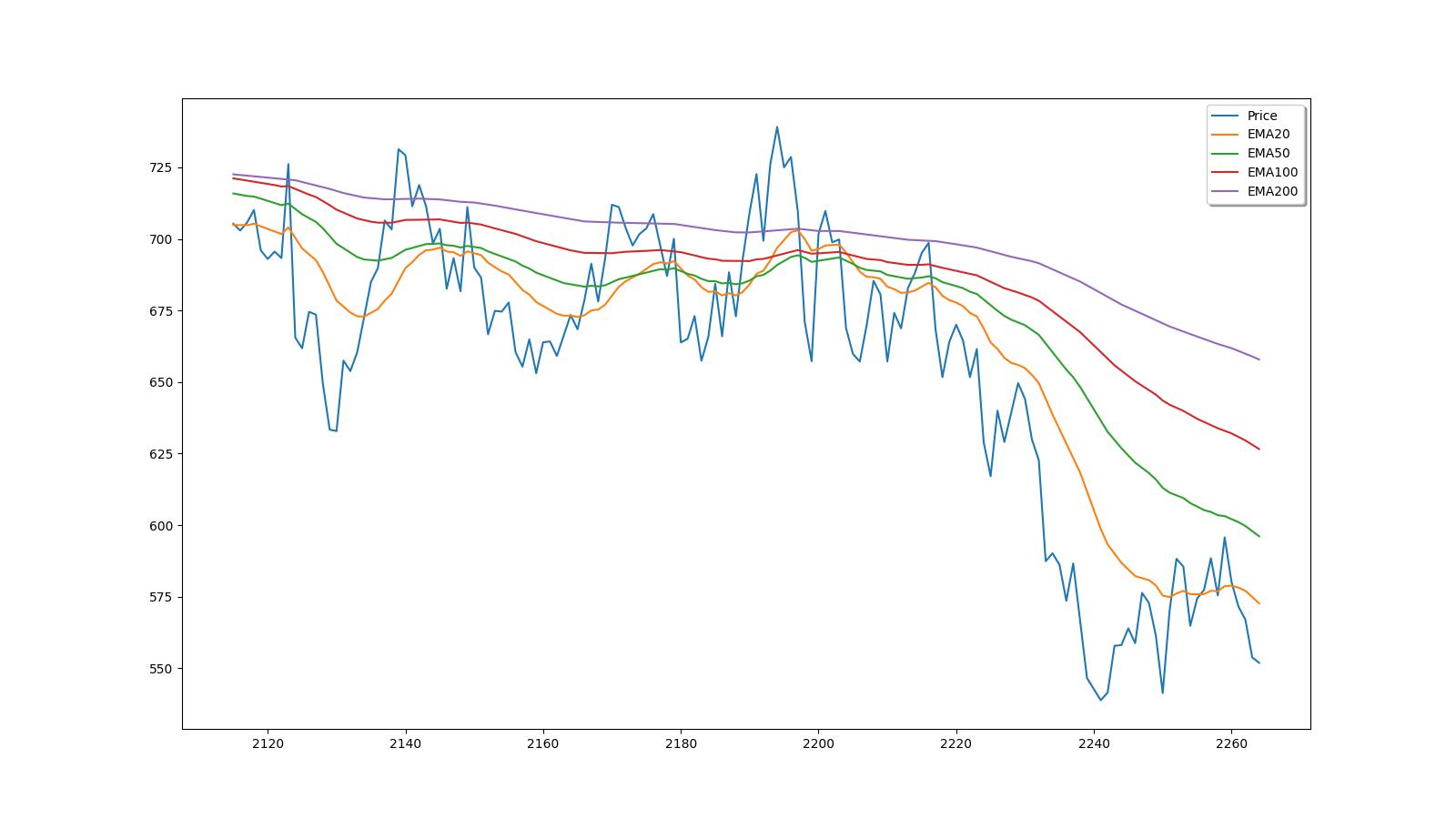 Yobit Token Exponential Moving Averages