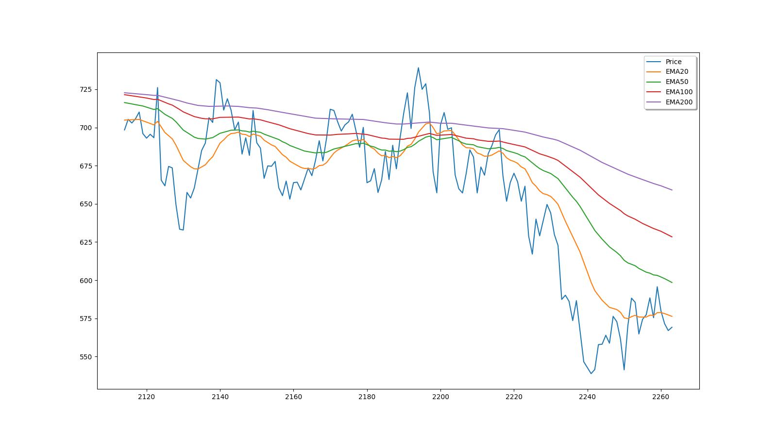 Yobit Token Exponential Moving Averages