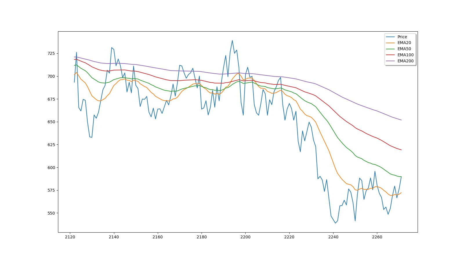 Yobit Token Exponential Moving Averages